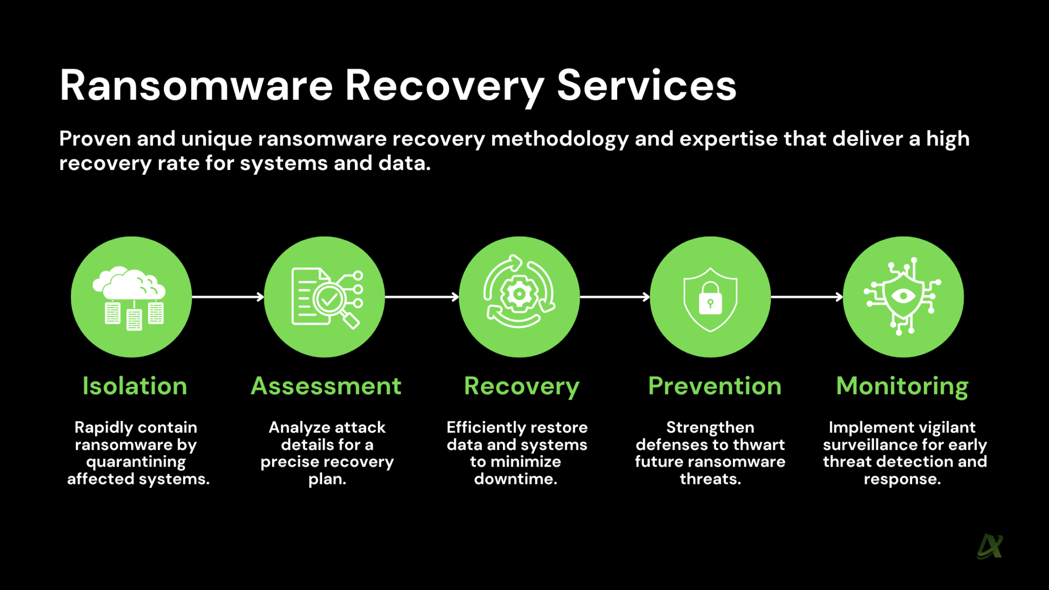 Steps to Recover from a Ransomware Attack: A Complete Guide - AI MSP 365